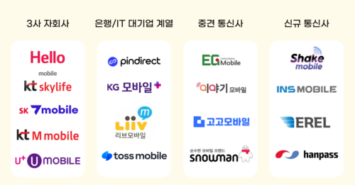 알뜰폰 통신사 순위 추천 30개가 넘는 통신사 선택 가이드 총정리