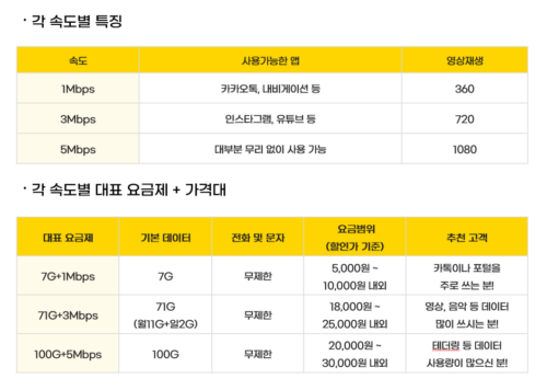 1Mbps 속도? 3Mbps, 5Mbps 속도 체감 비교