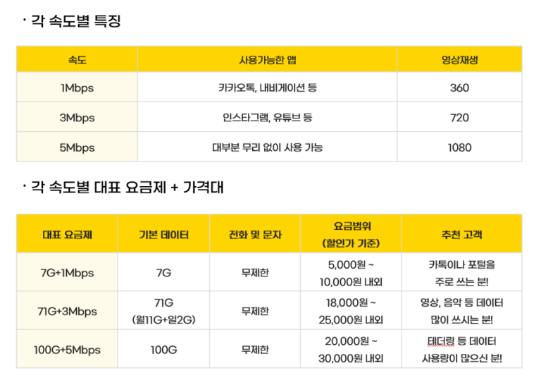 1Mbps 속도? 3Mbps, 5Mbps 속도 체감 비교